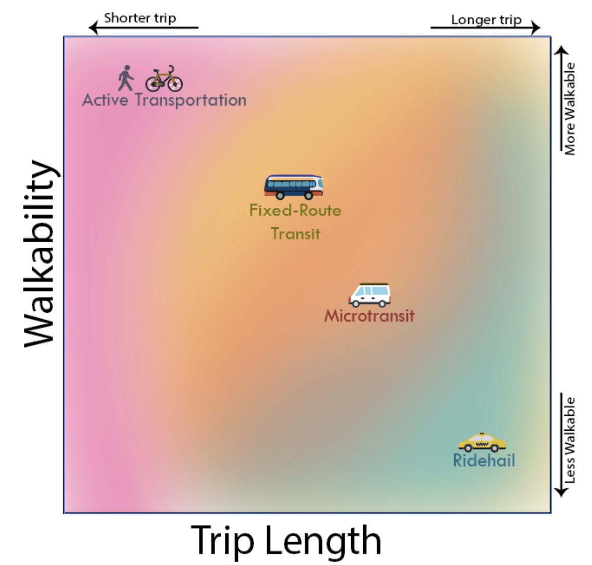 SUMC MLC: Mobility Learning Center: Microtransit